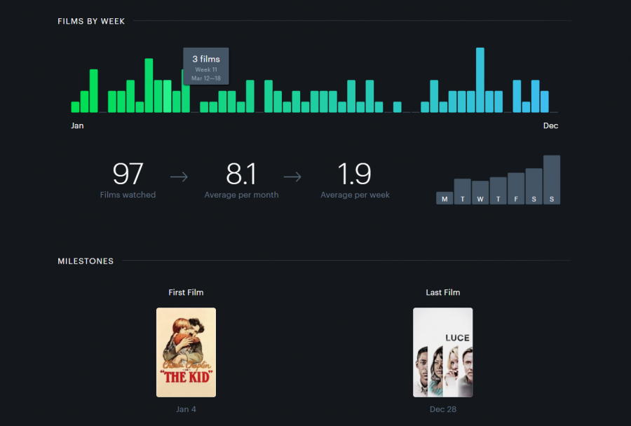 A Life in Film - my Letterboxd stats | Zepfanman.com