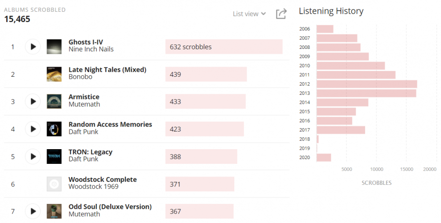 Last.fm listening history | Zepfanman.com